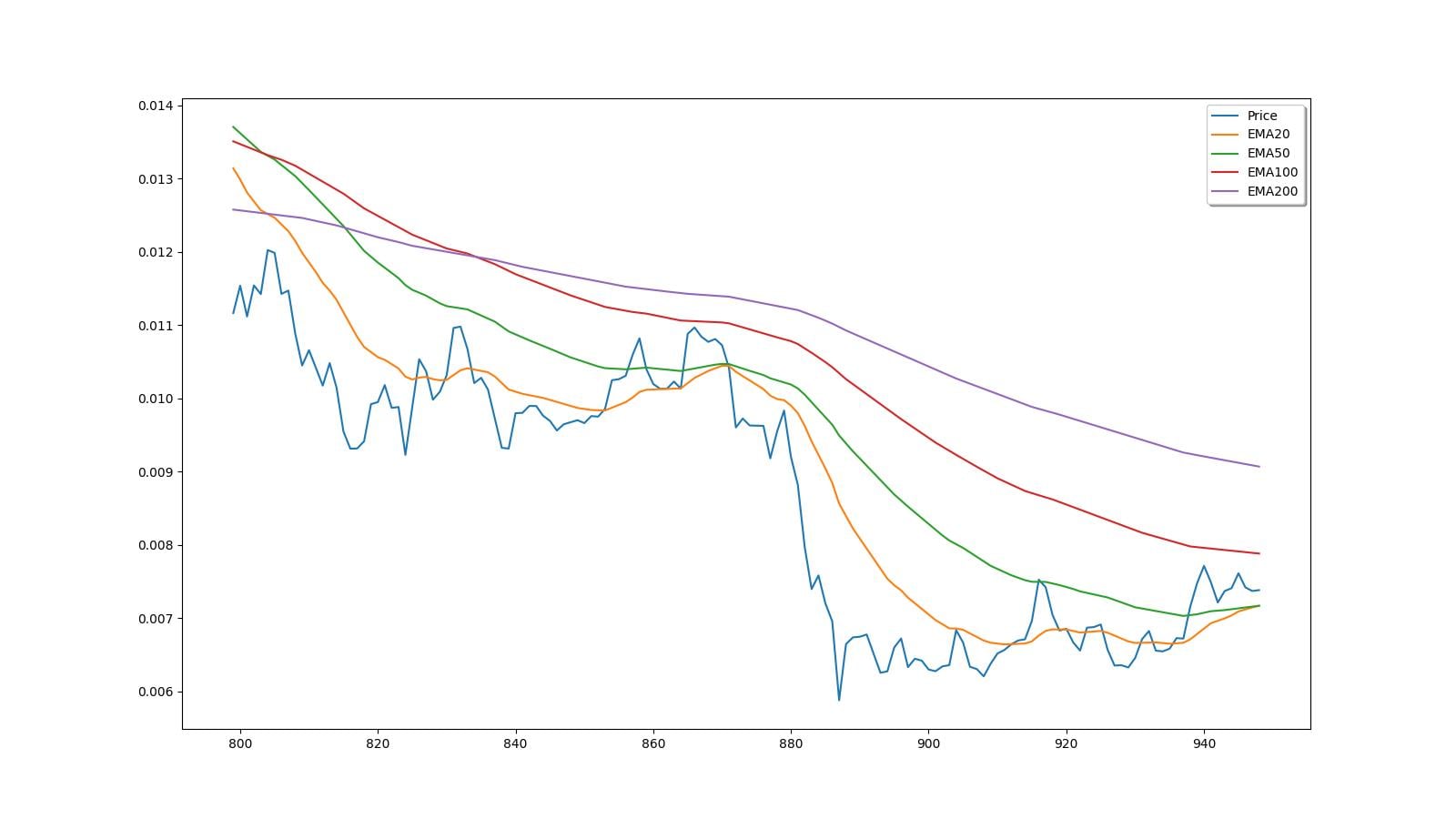 FluidFi Exponential Moving Averages