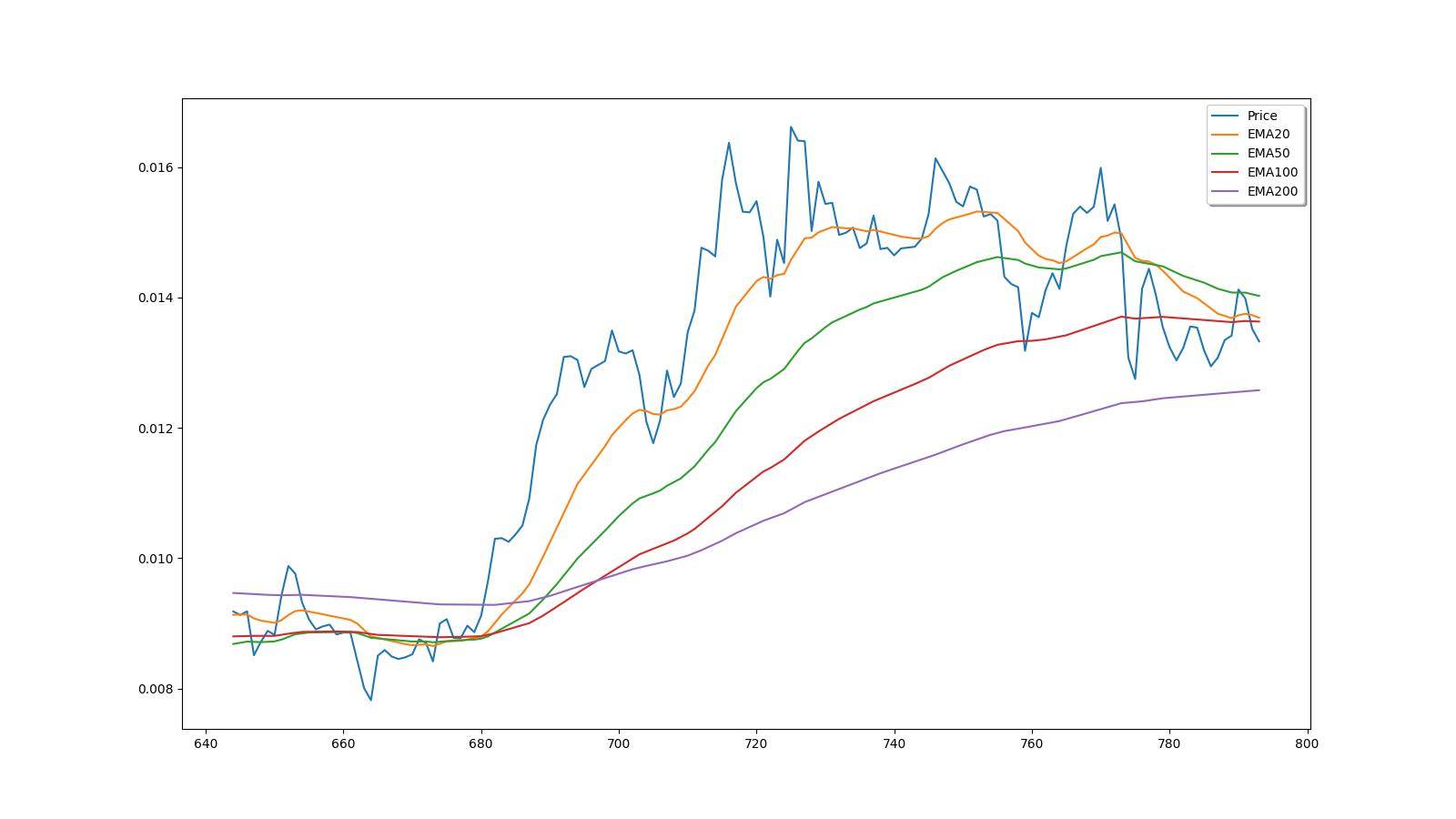 FluidFi Exponential Moving Averages