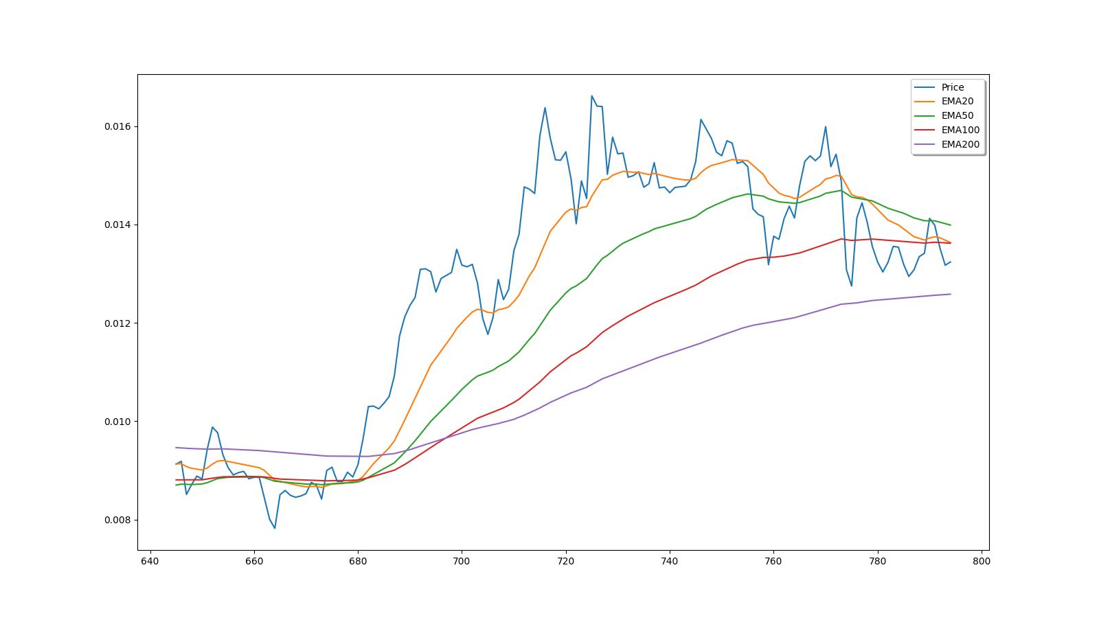 FluidFi Exponential Moving Averages