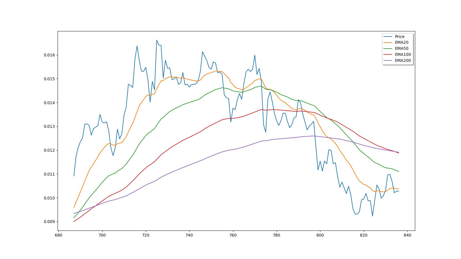 FluidFi Exponential Moving Averages