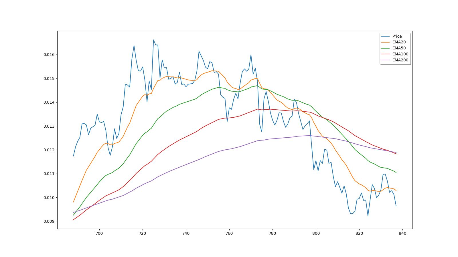 FluidFi Exponential Moving Averages
