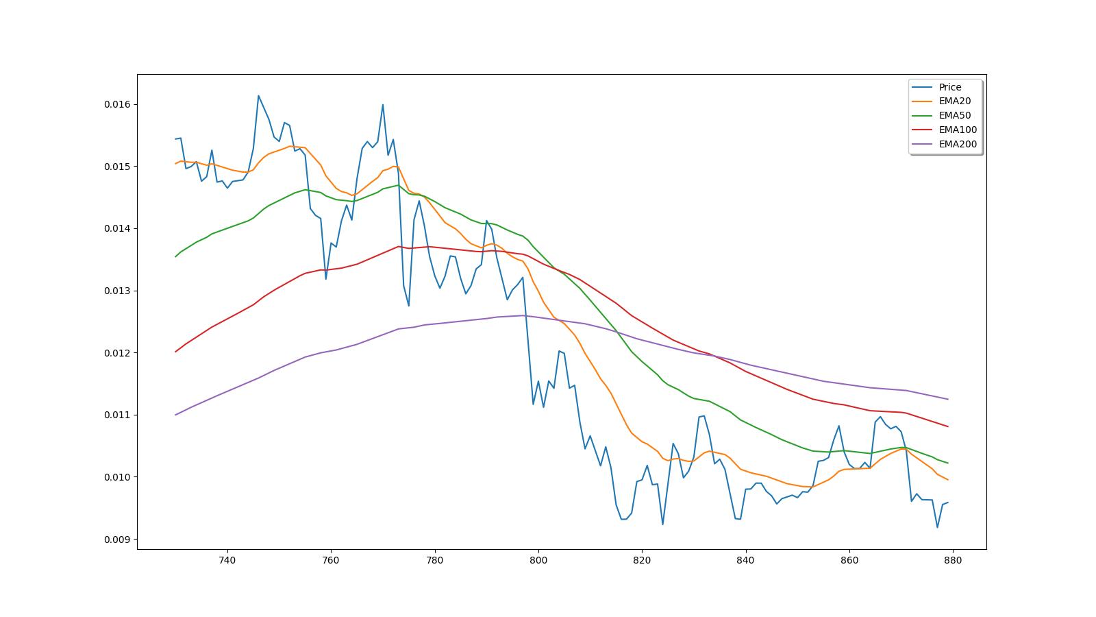 FluidFi Exponential Moving Averages
