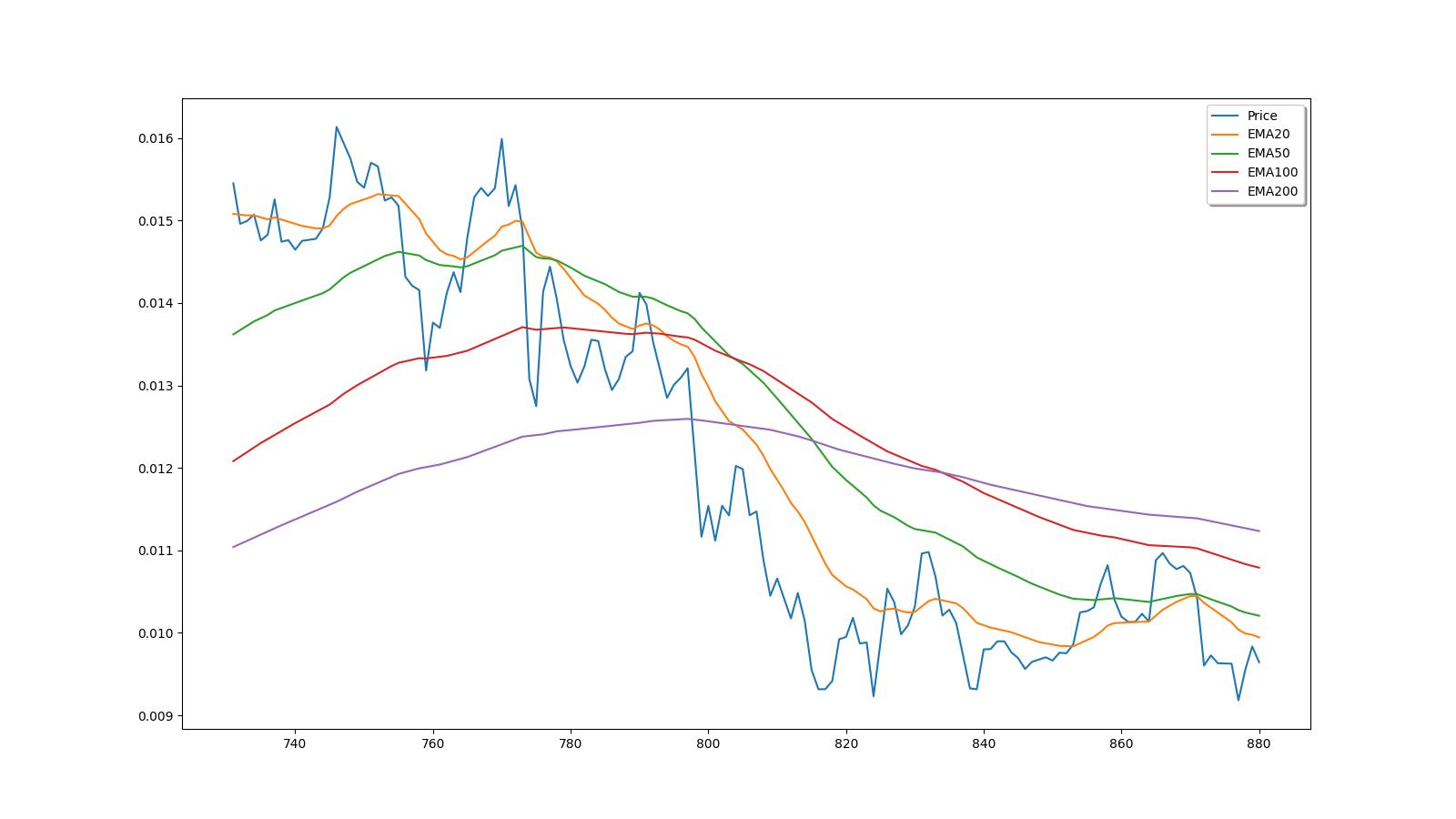 FluidFi Exponential Moving Averages