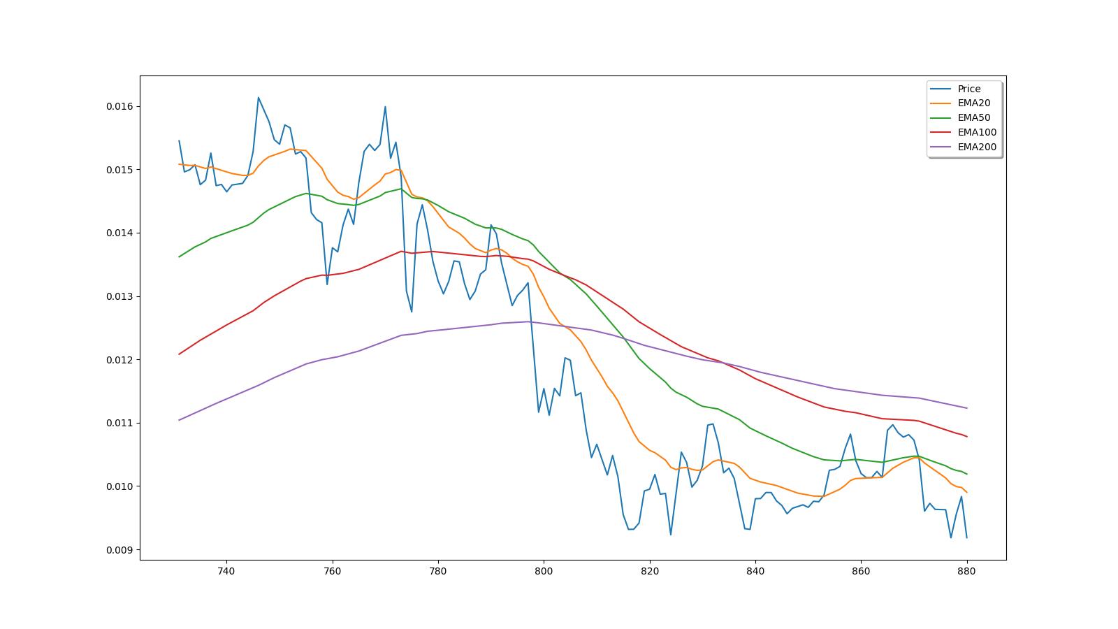 FluidFi Exponential Moving Averages