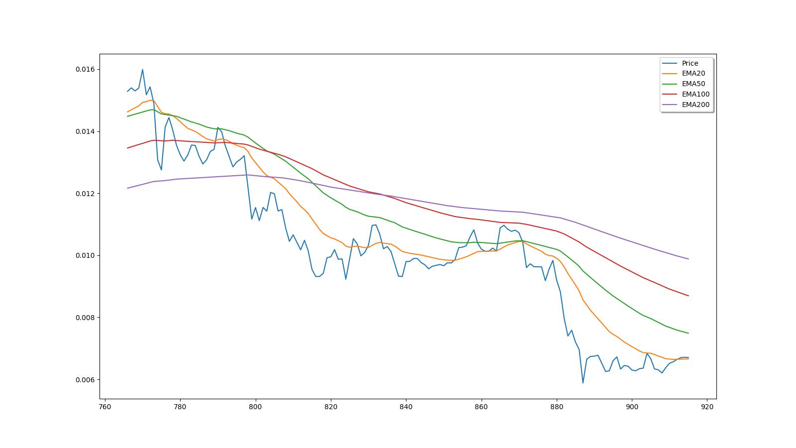 FluidFi Exponential Moving Averages