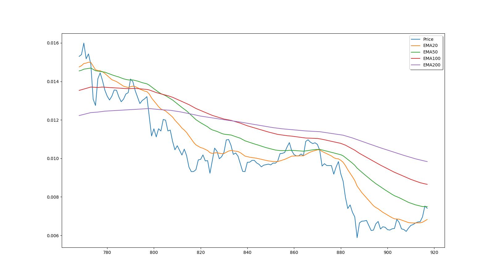 FluidFi Exponential Moving Averages