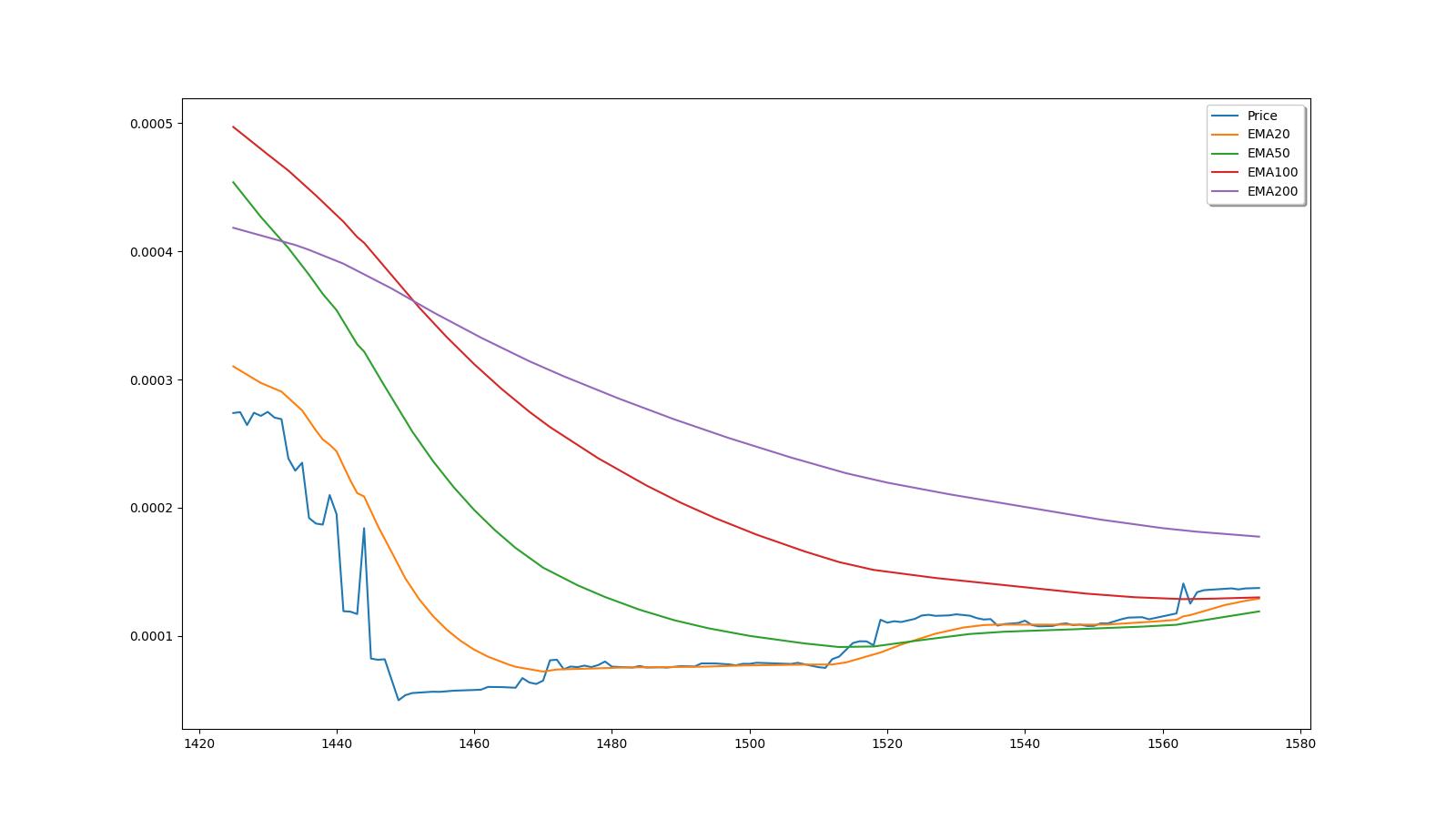 Flurry Finance Exponential Moving Averages