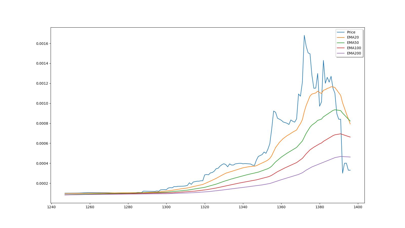 Flurry Finance Exponential Moving Averages