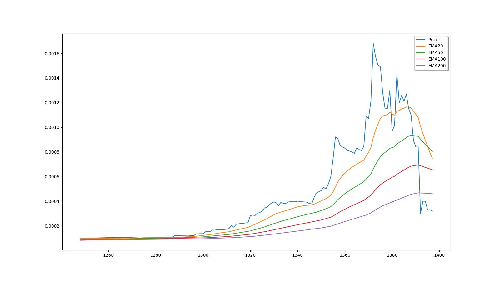 Flurry Finance Exponential Moving Averages