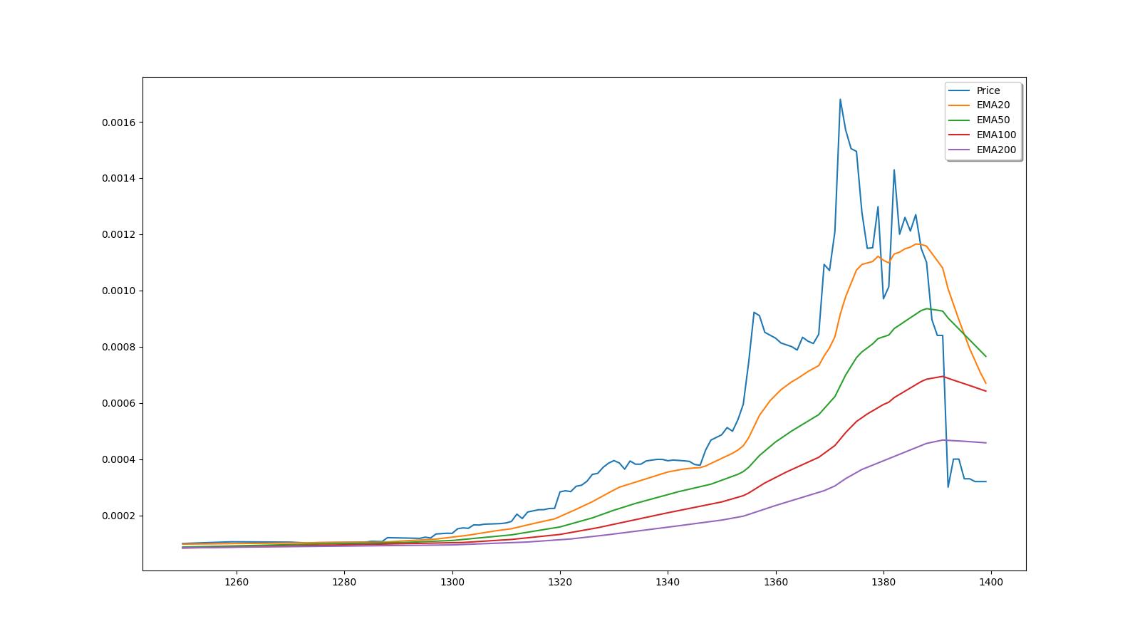 Flurry Finance Exponential Moving Averages