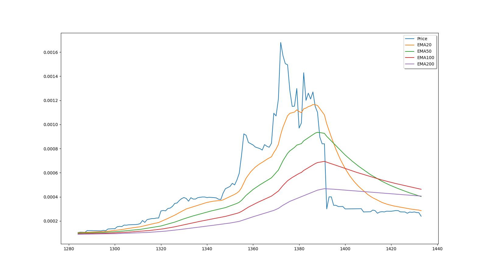 Flurry Finance Exponential Moving Averages