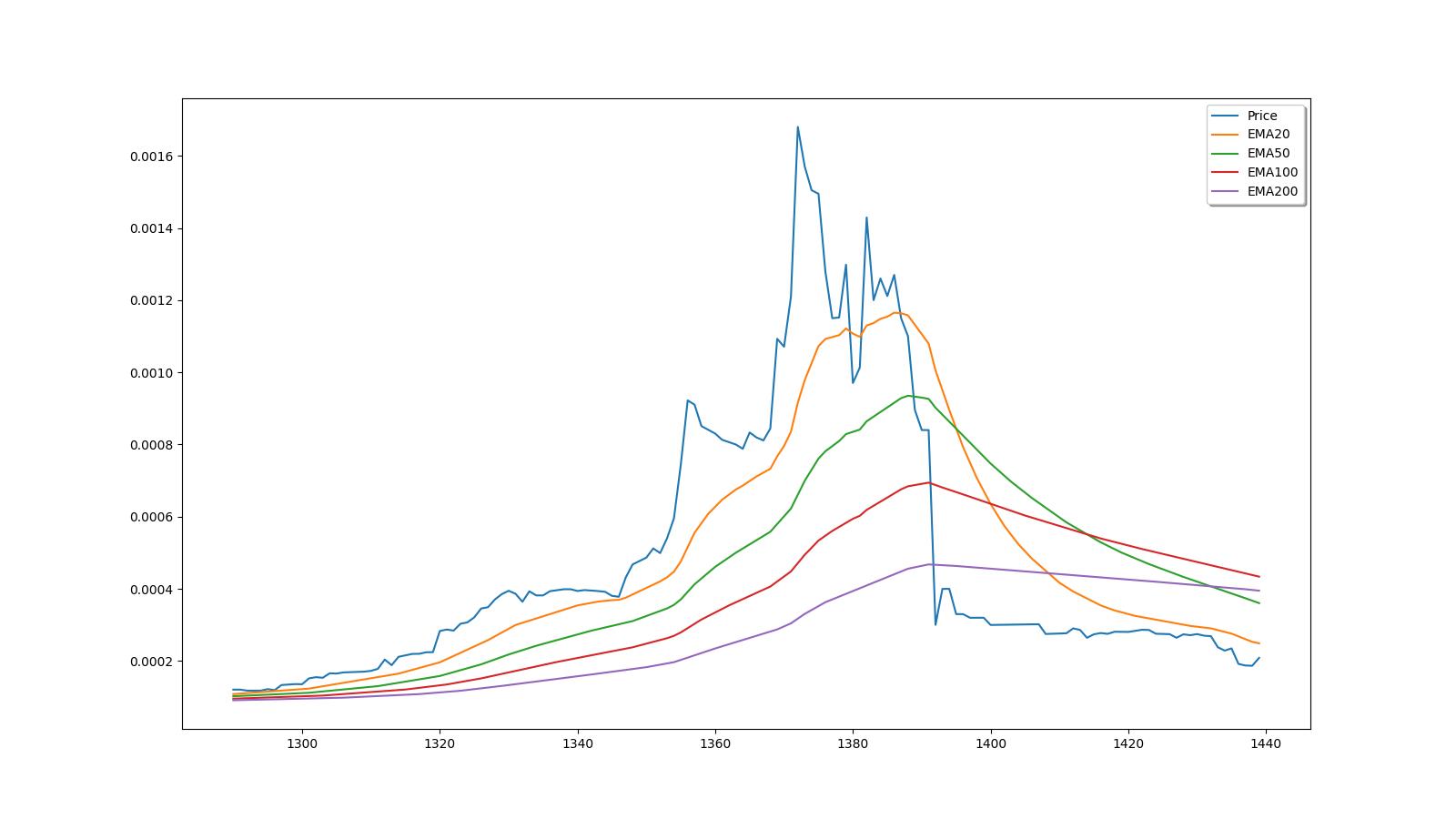 Flurry Finance Exponential Moving Averages
