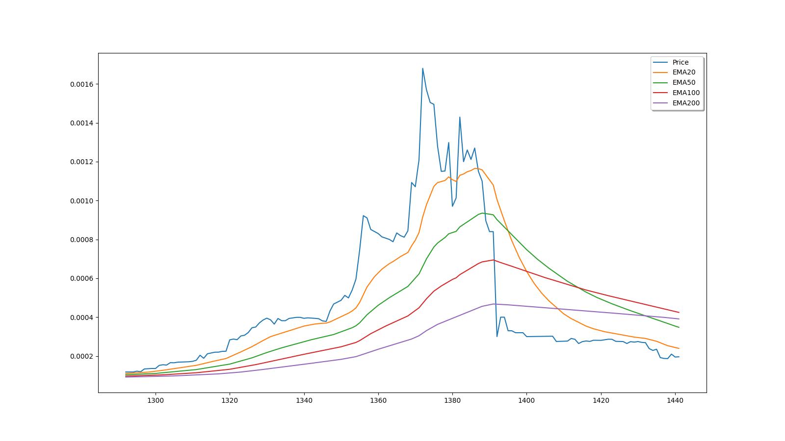 Flurry Finance Exponential Moving Averages