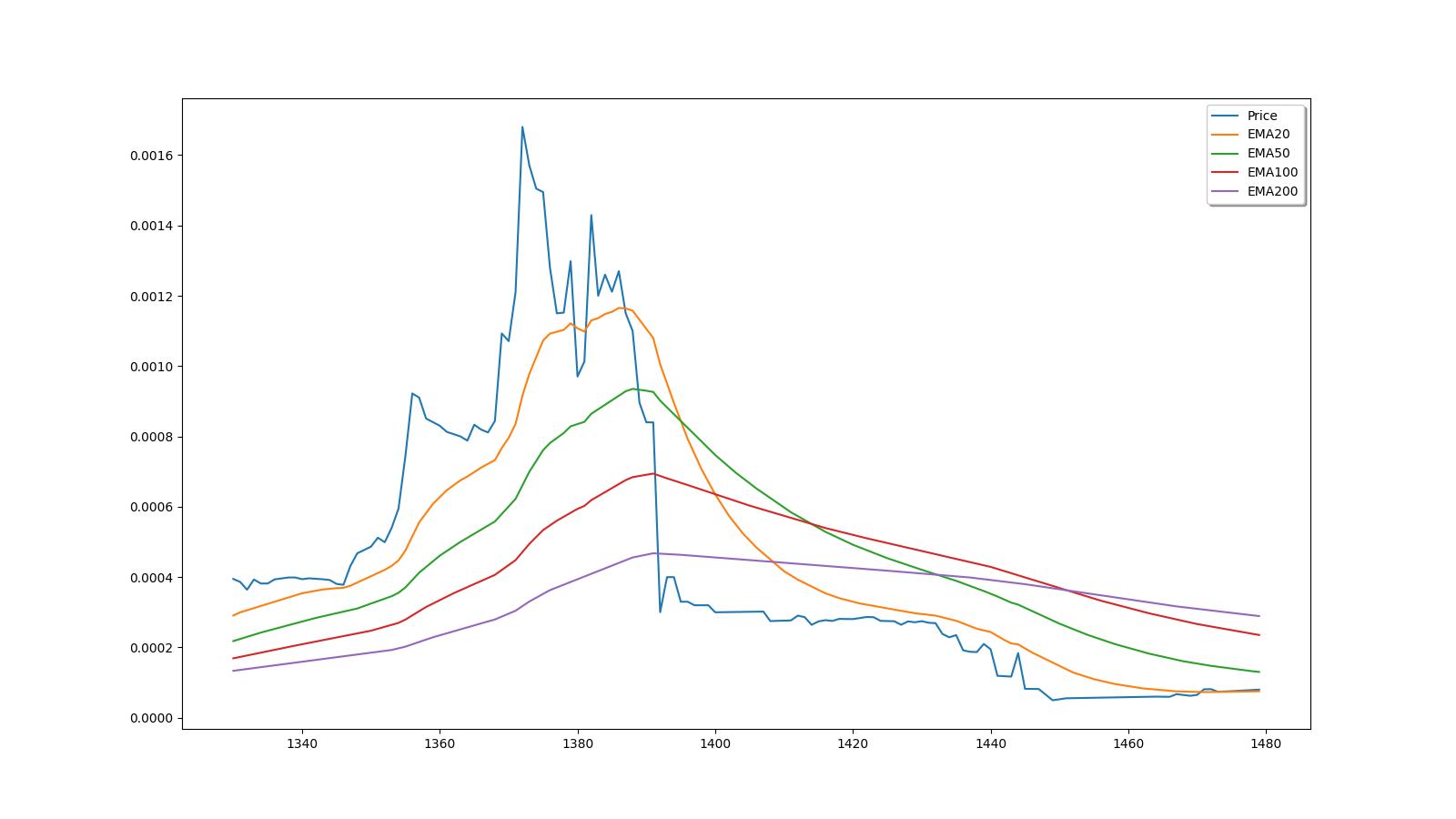Flurry Finance Exponential Moving Averages