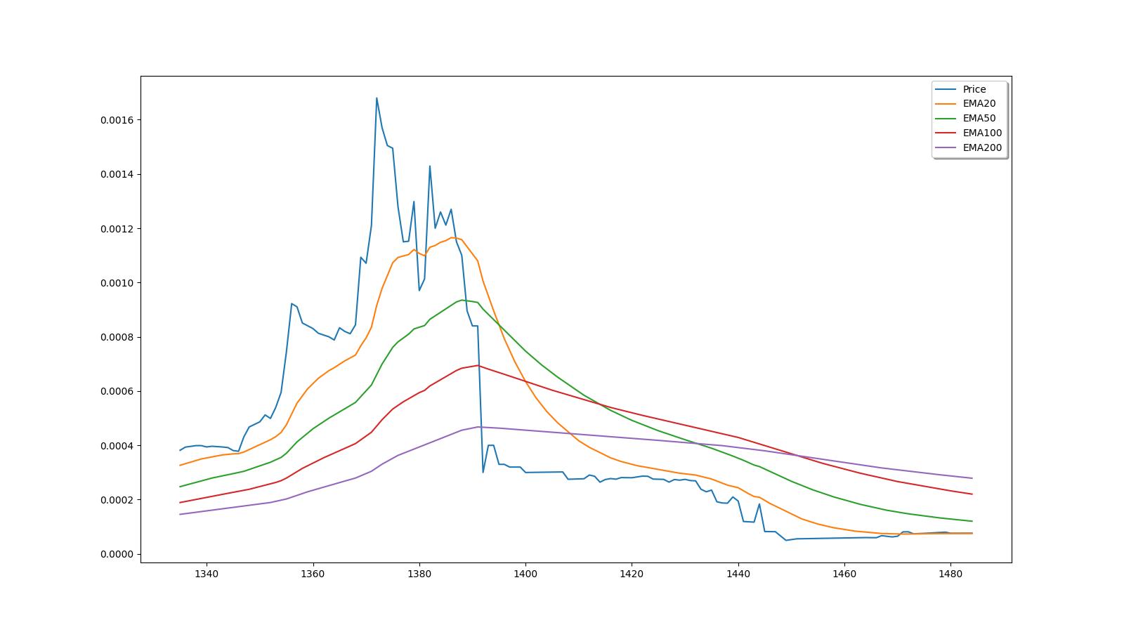 Flurry Finance Exponential Moving Averages