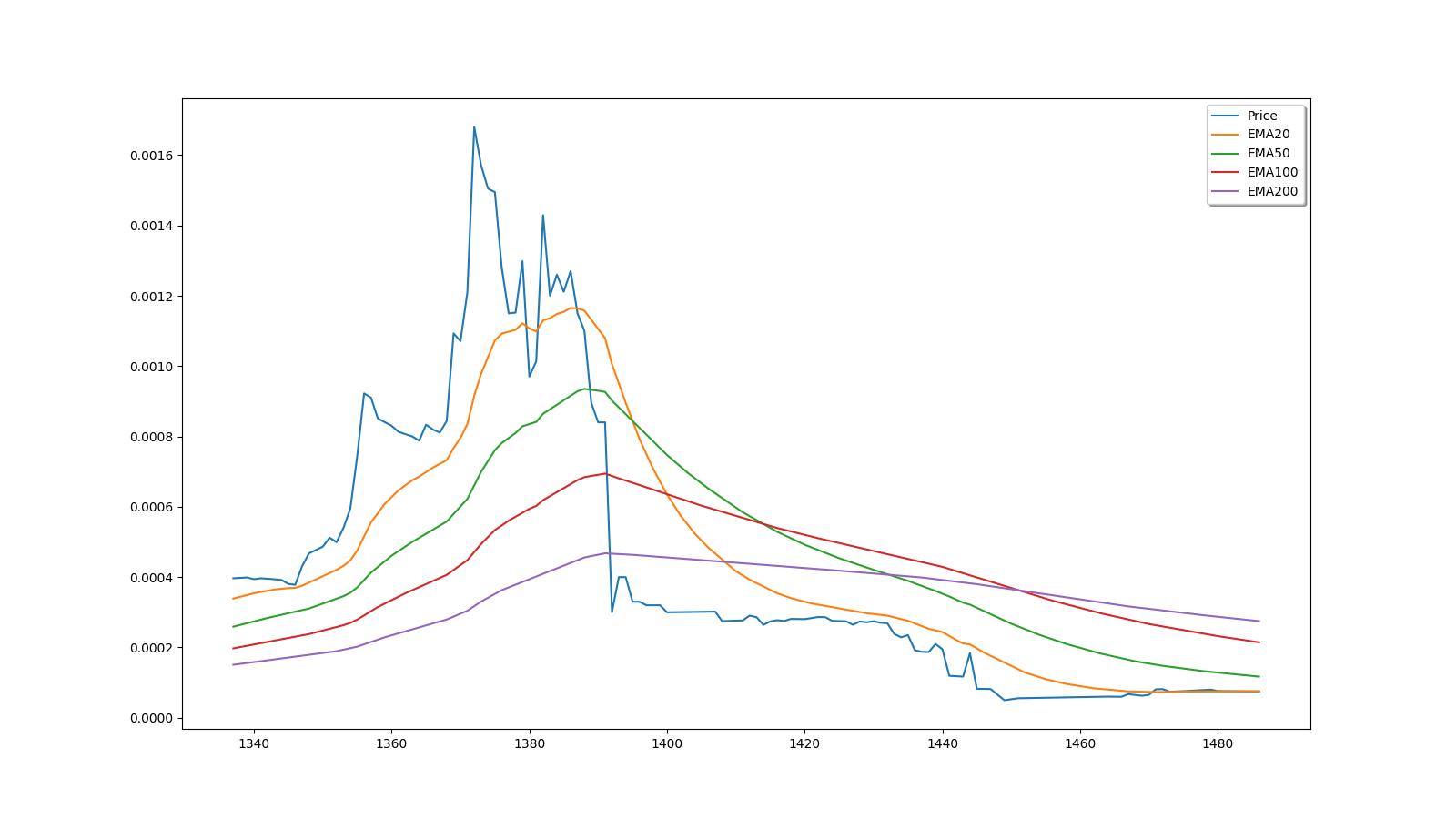 Flurry Finance Exponential Moving Averages