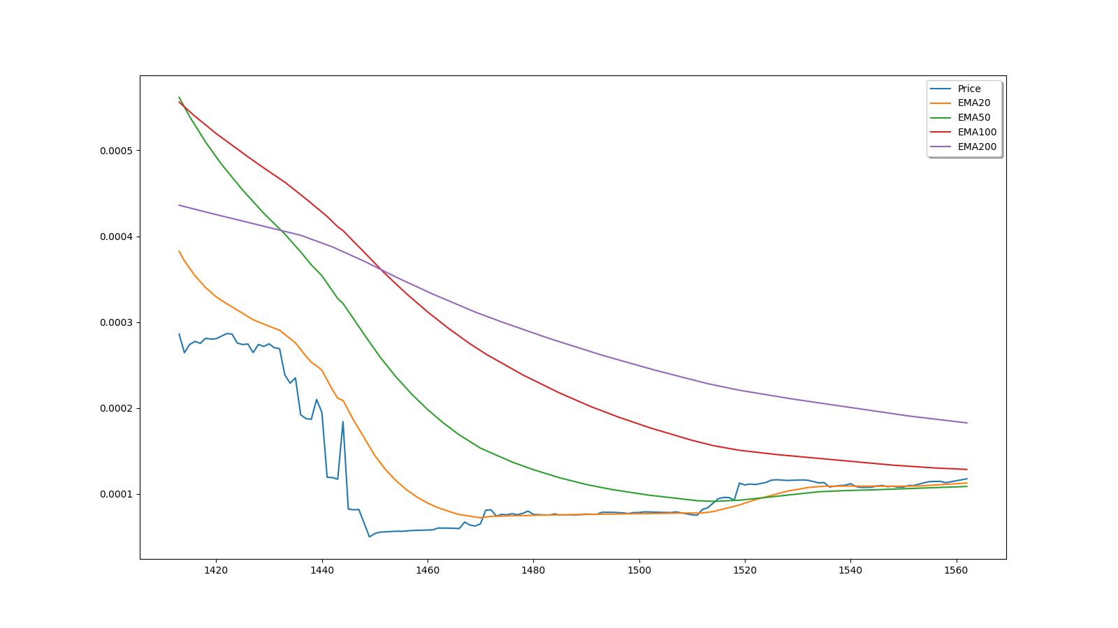 Flurry Finance Exponential Moving Averages
