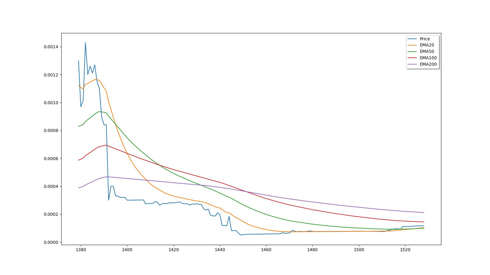 Flurry Finance Exponential Moving Averages