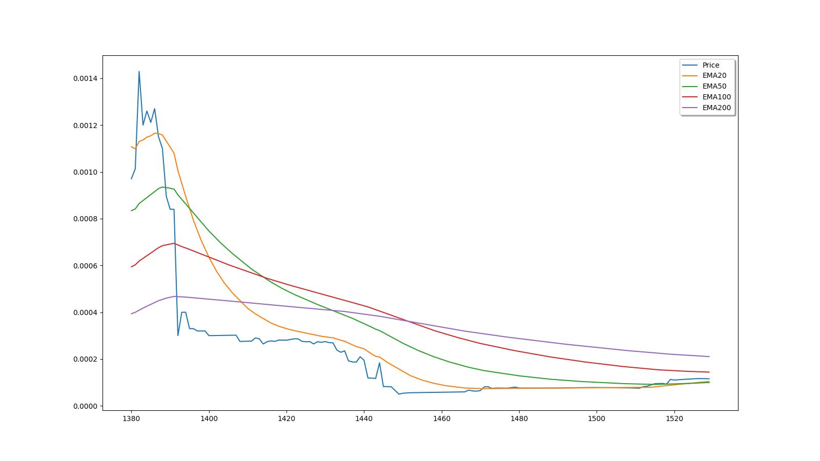 Flurry Finance Exponential Moving Averages