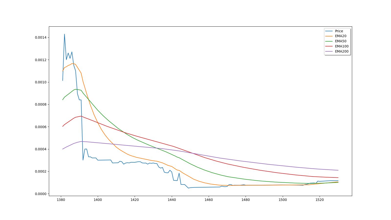 Flurry Finance Exponential Moving Averages