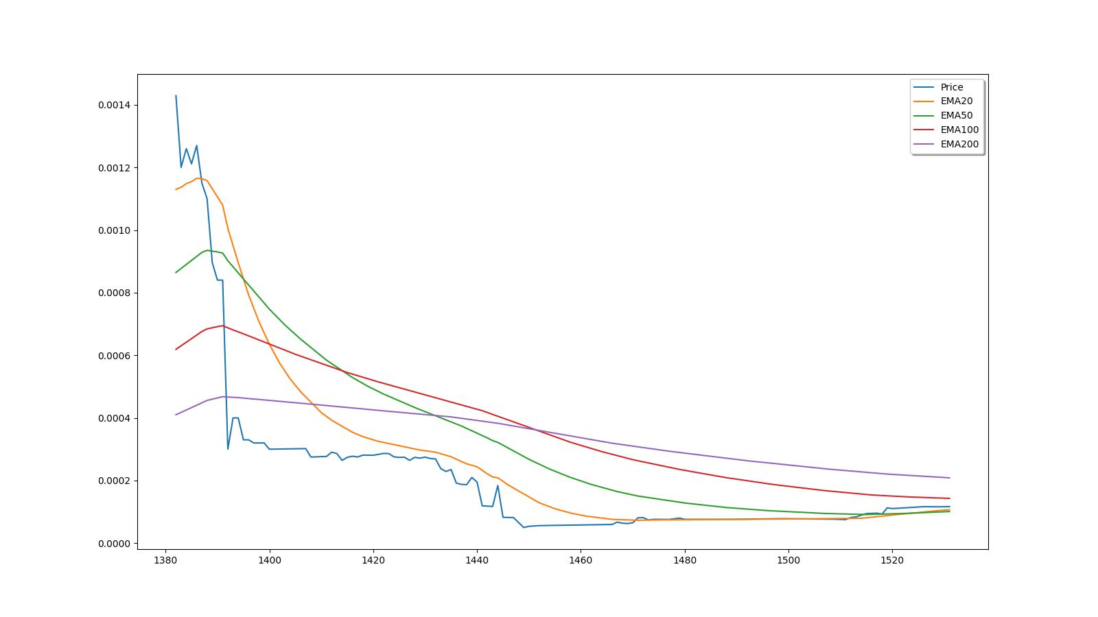 Flurry Finance Exponential Moving Averages