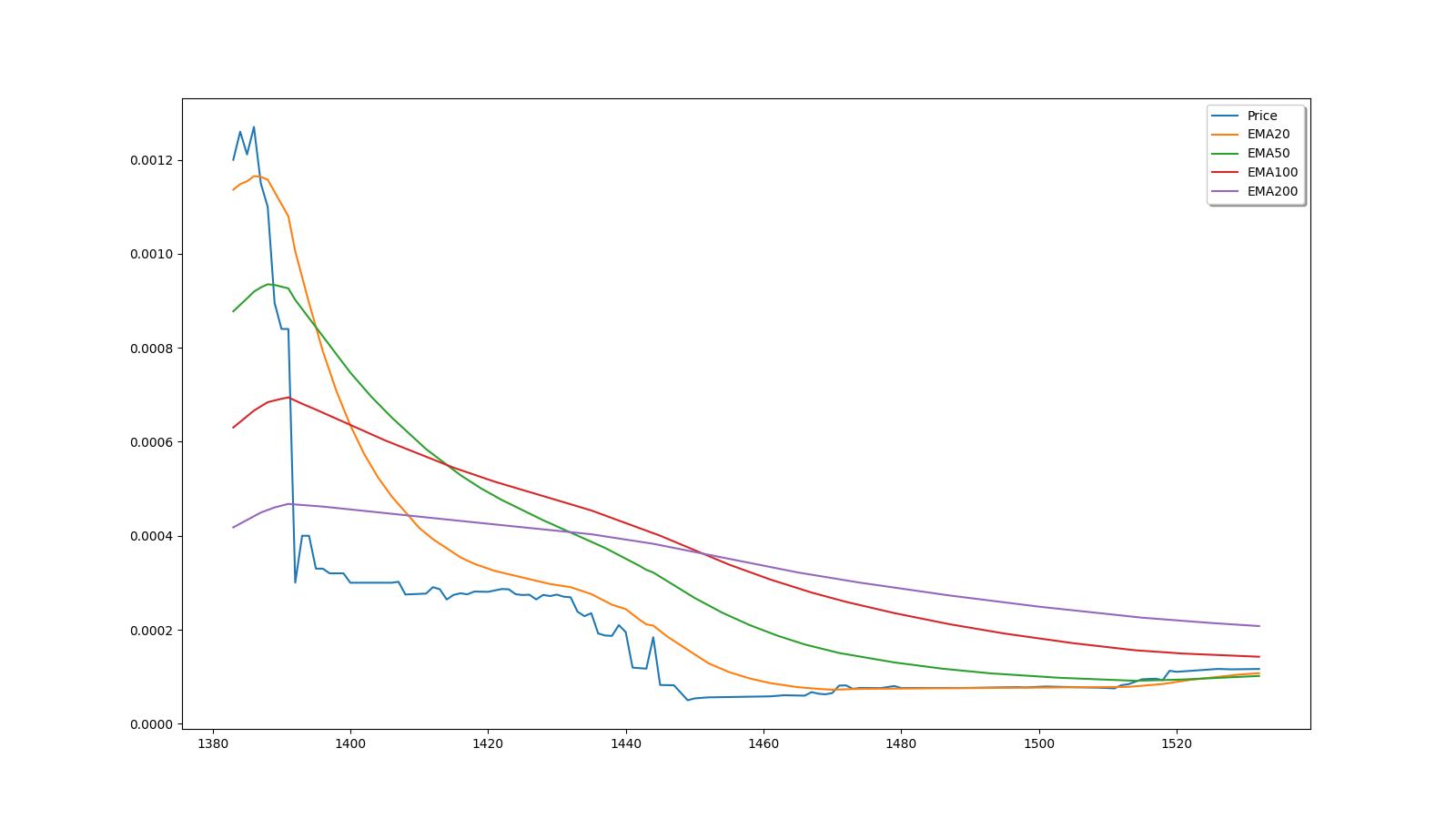 Flurry Finance Exponential Moving Averages