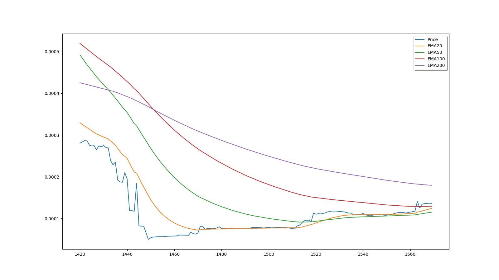 Flurry Finance Exponential Moving Averages