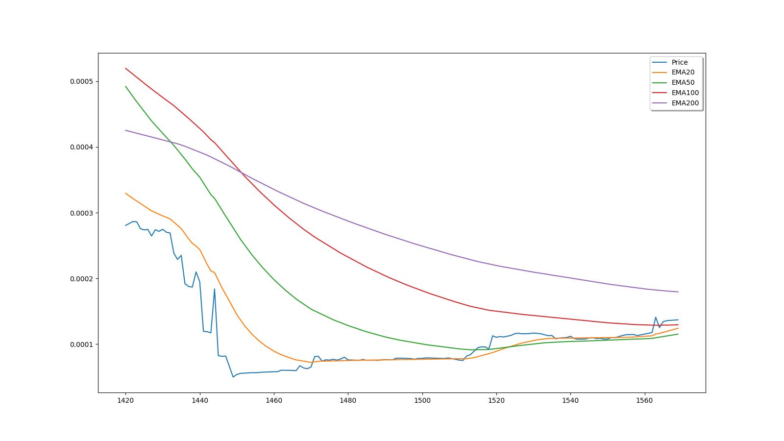 Flurry Finance Exponential Moving Averages