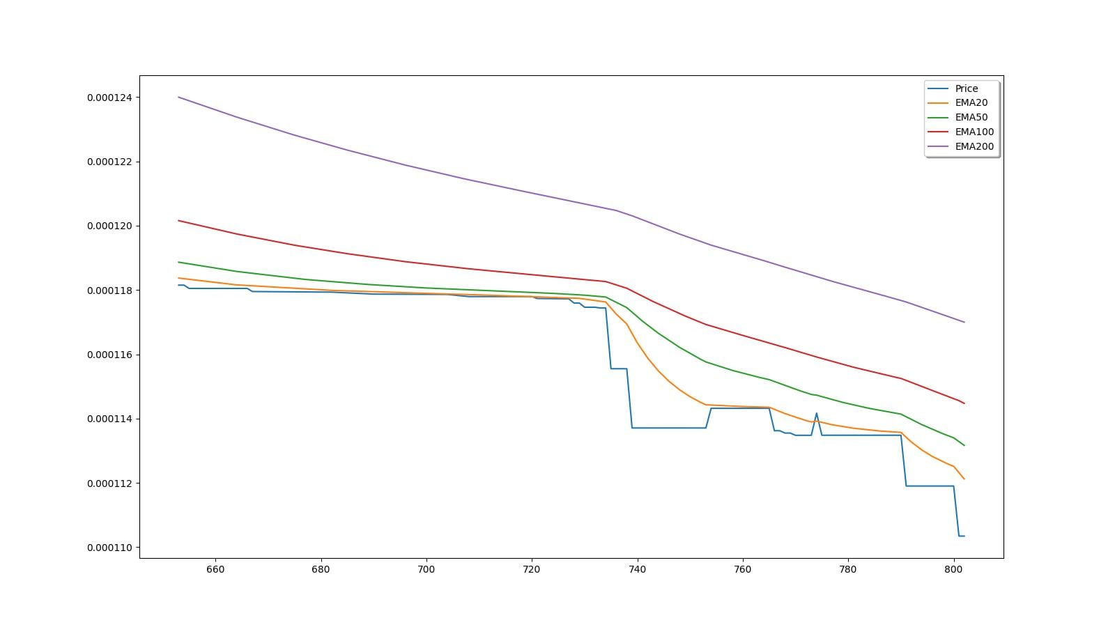 Flute Exponential Moving Averages
