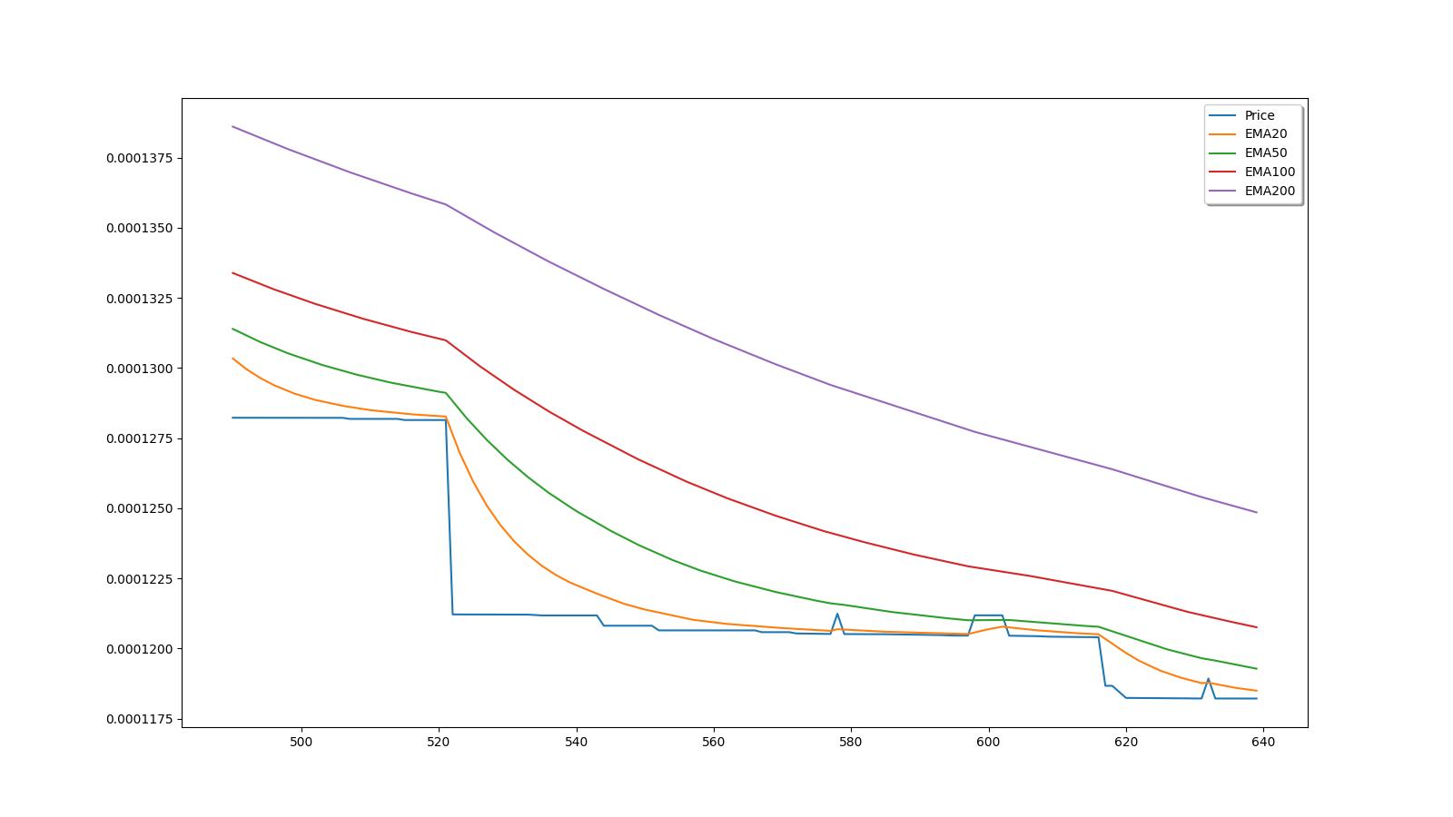 Flute Exponential Moving Averages