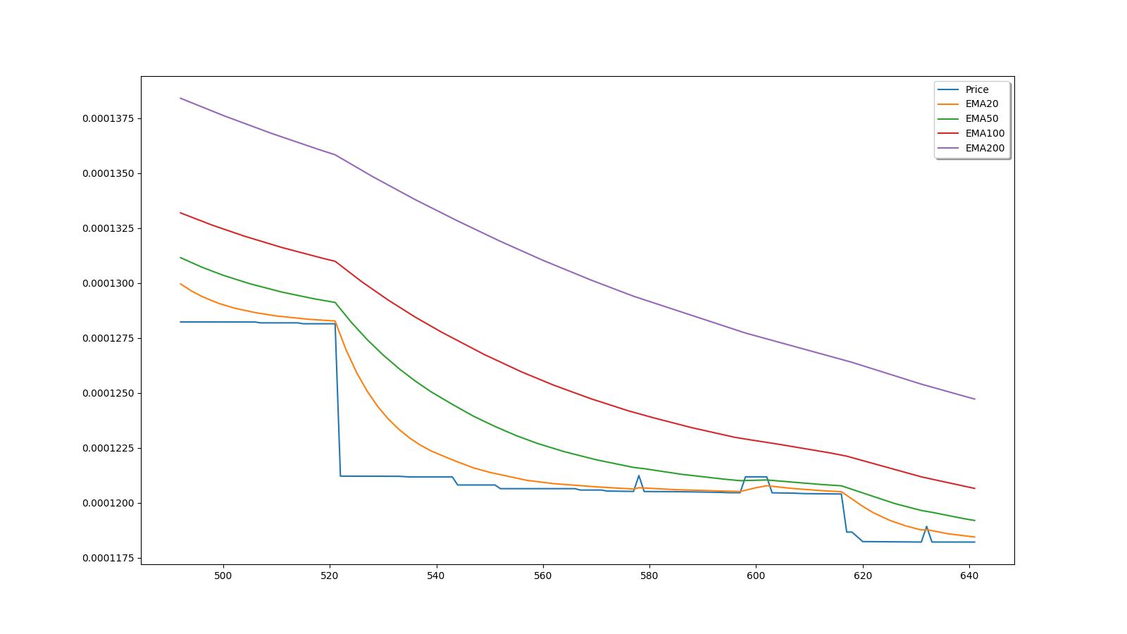 Flute Exponential Moving Averages