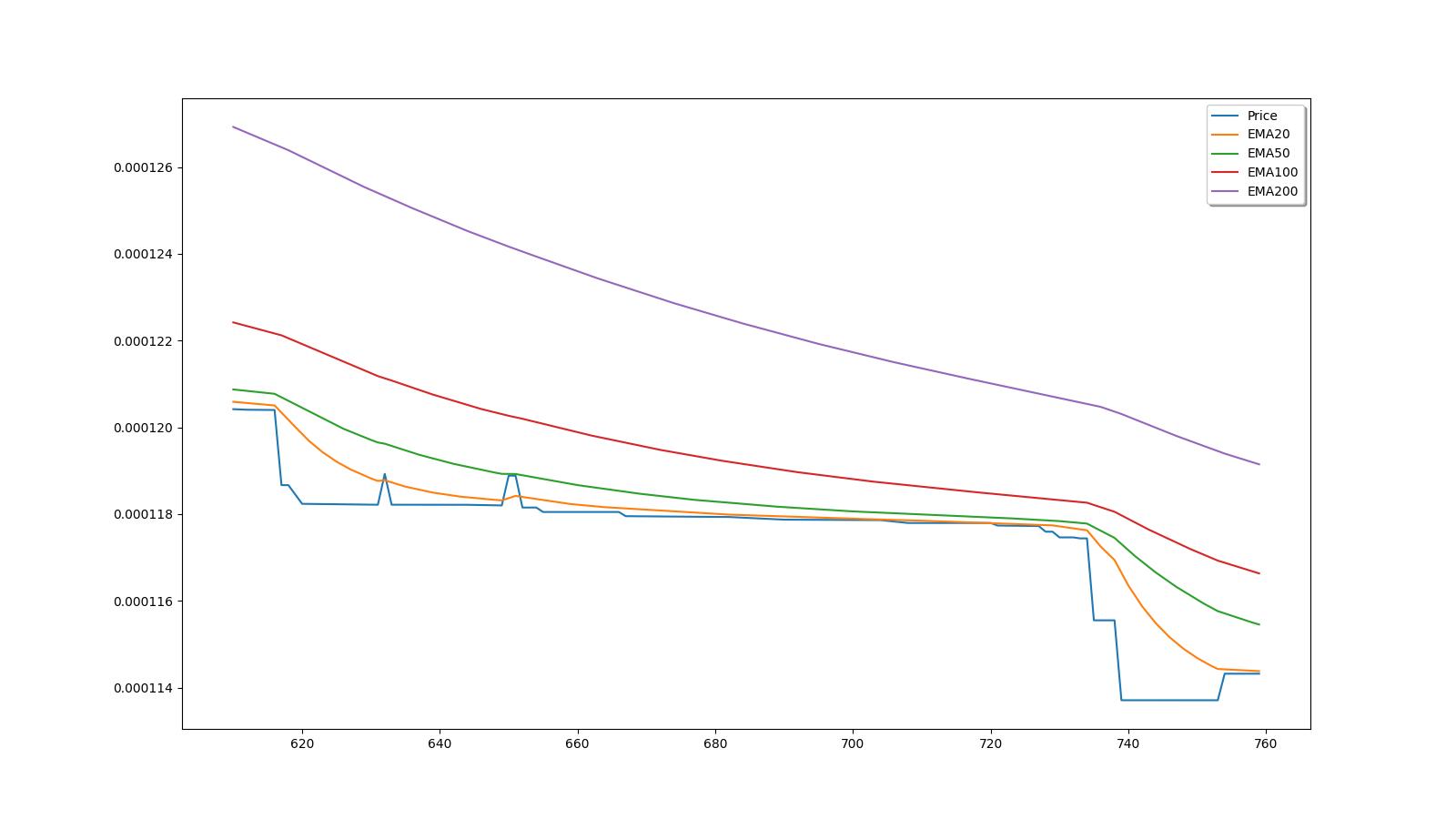 Flute Exponential Moving Averages