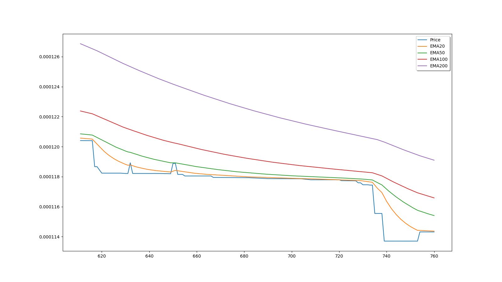 Flute Exponential Moving Averages