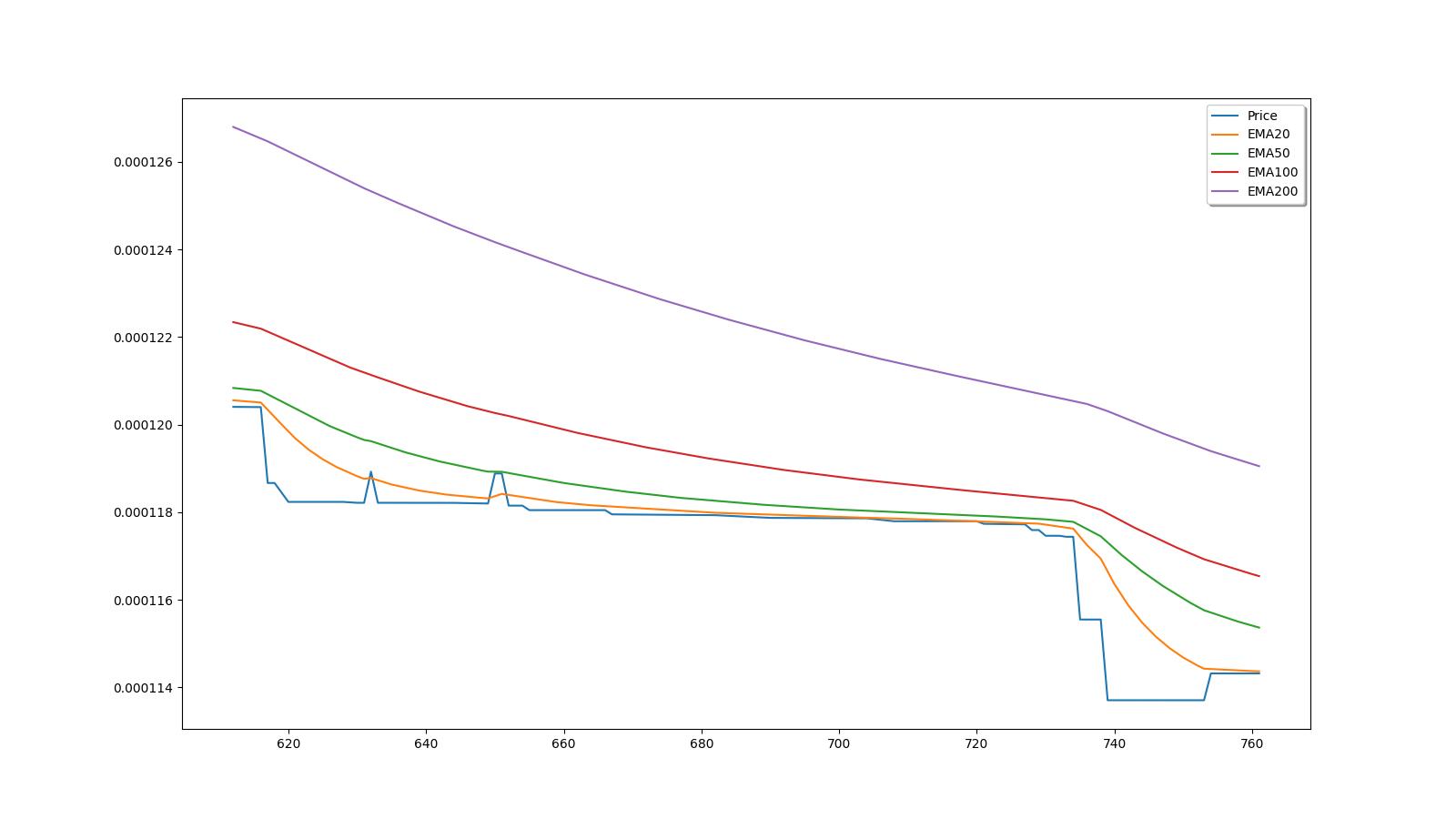 Flute Exponential Moving Averages
