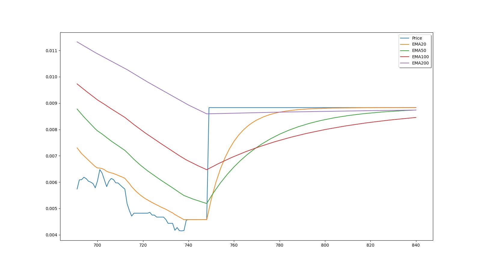 Fluxbot Exponential Moving Averages