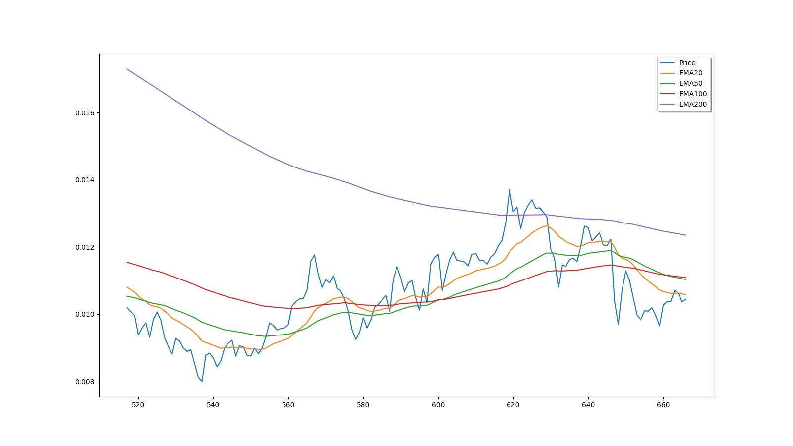Fluxbot Exponential Moving Averages