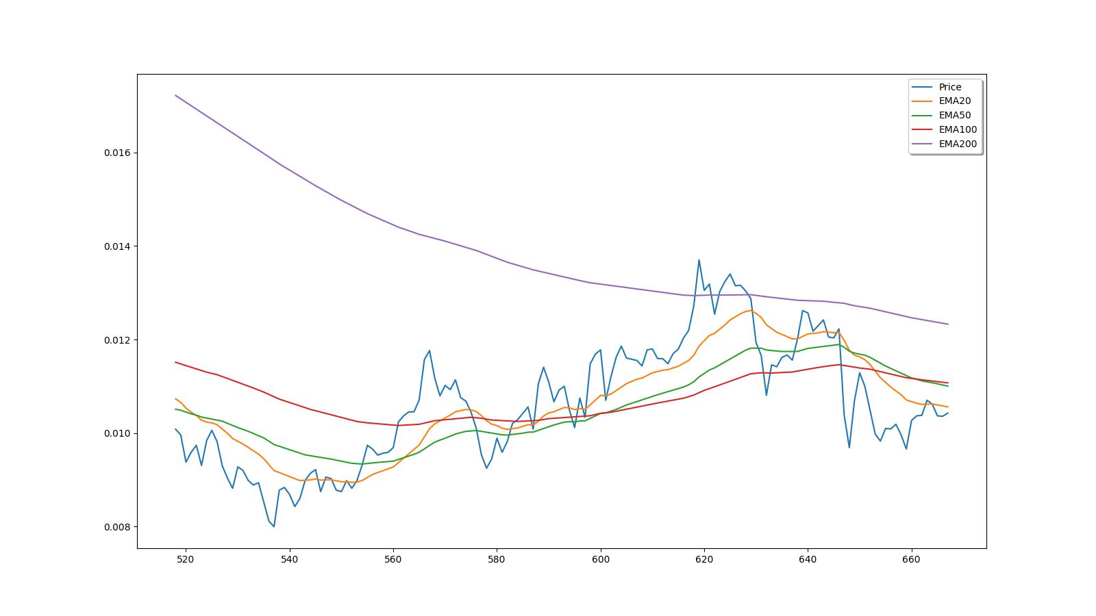 Fluxbot Exponential Moving Averages
