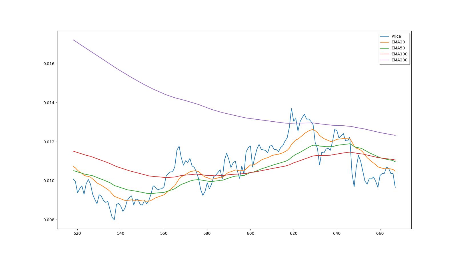 Fluxbot Exponential Moving Averages