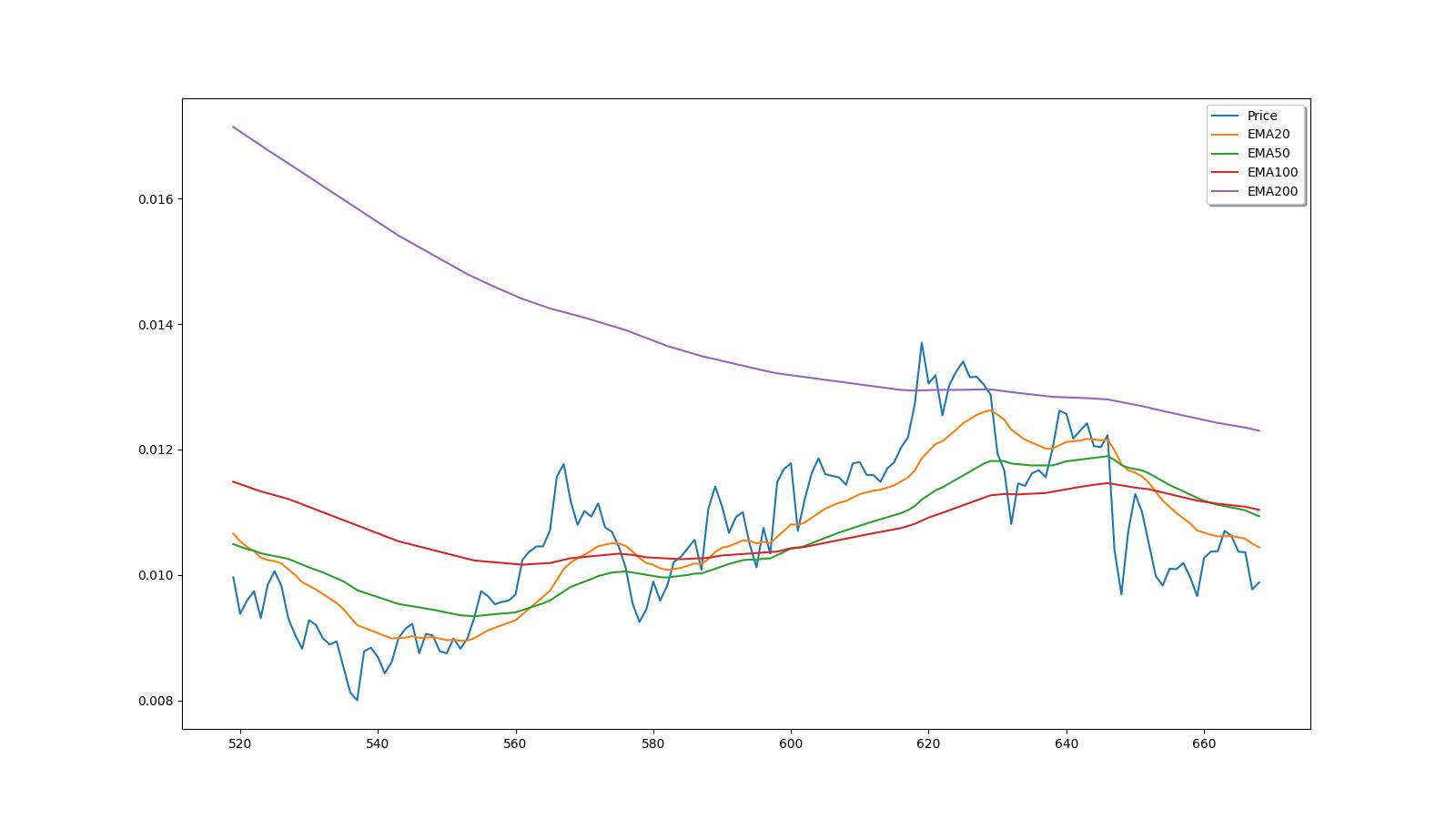 Fluxbot Exponential Moving Averages