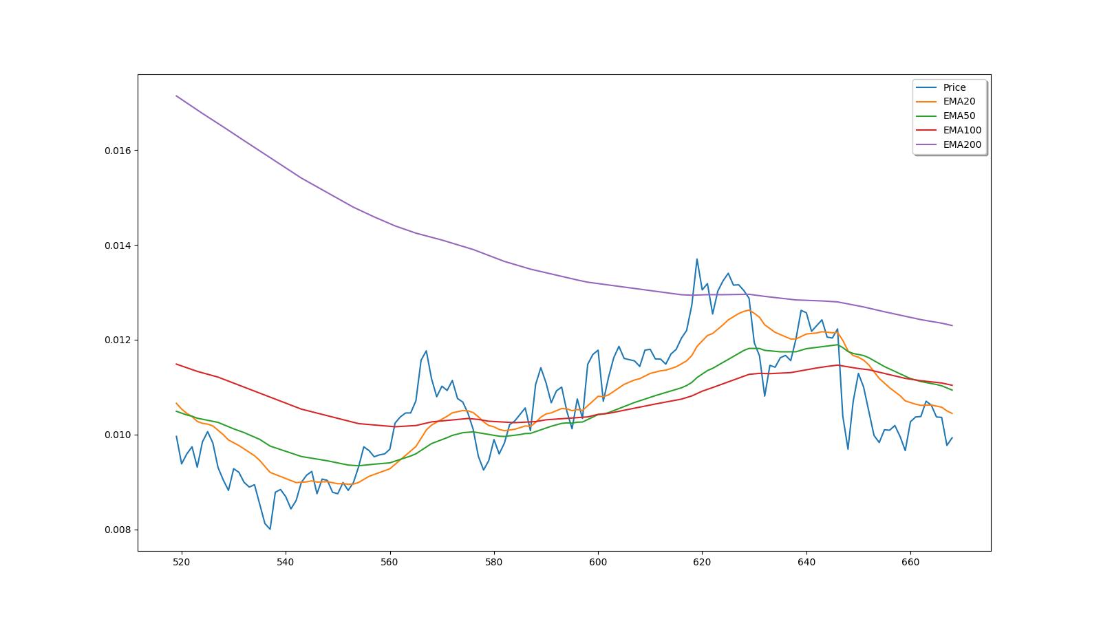 Fluxbot Exponential Moving Averages