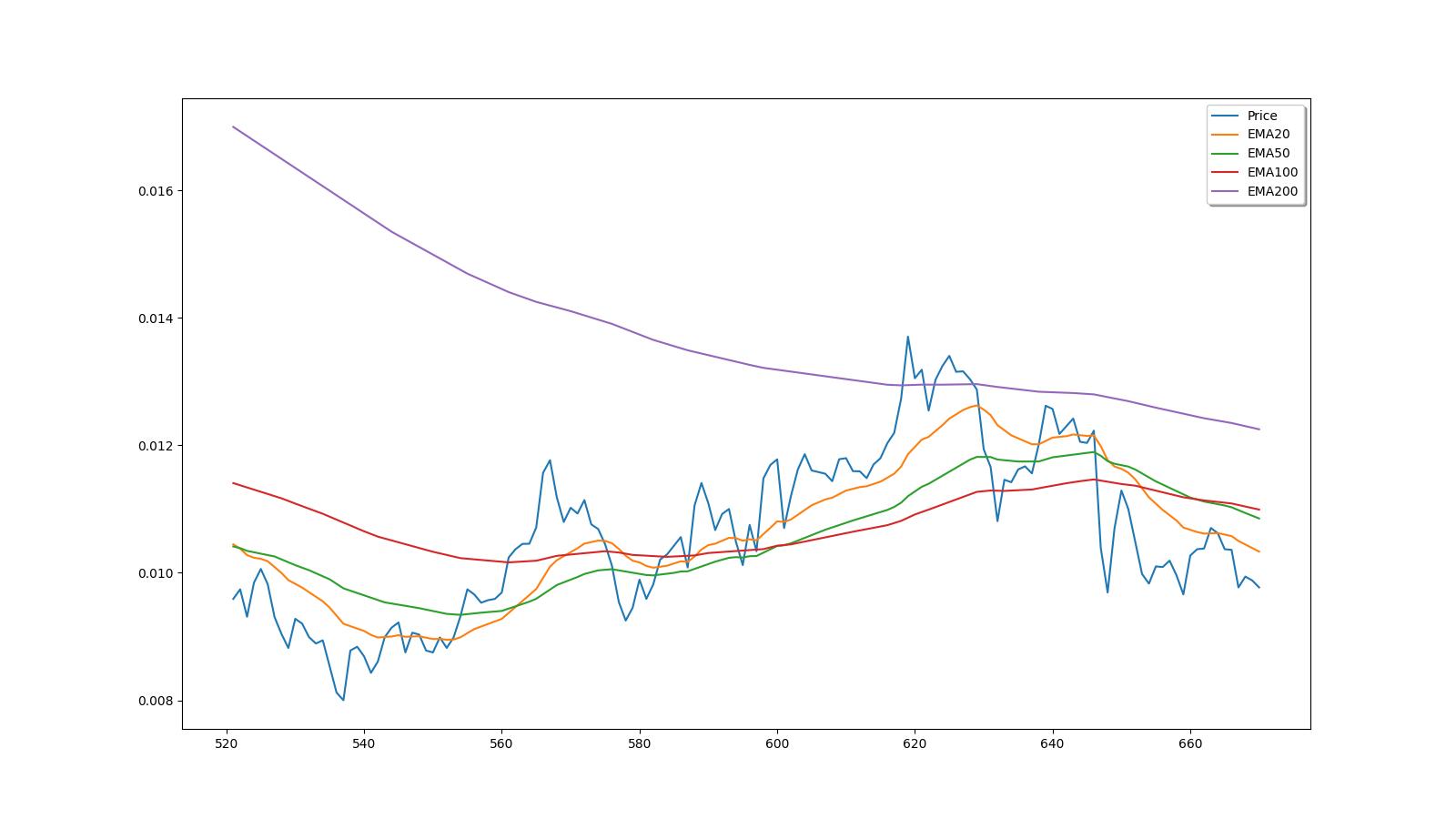 Fluxbot Exponential Moving Averages