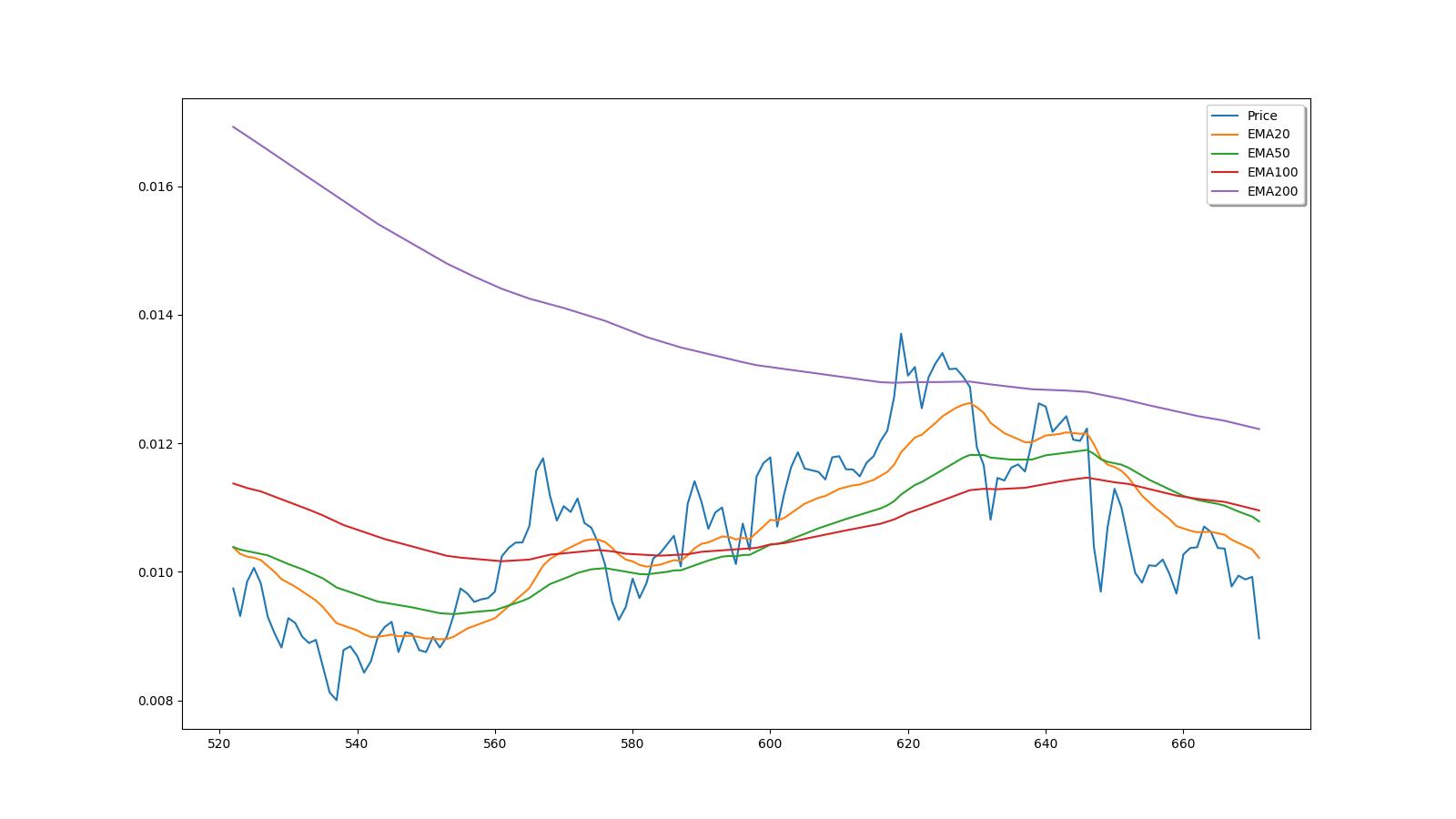 Fluxbot Exponential Moving Averages