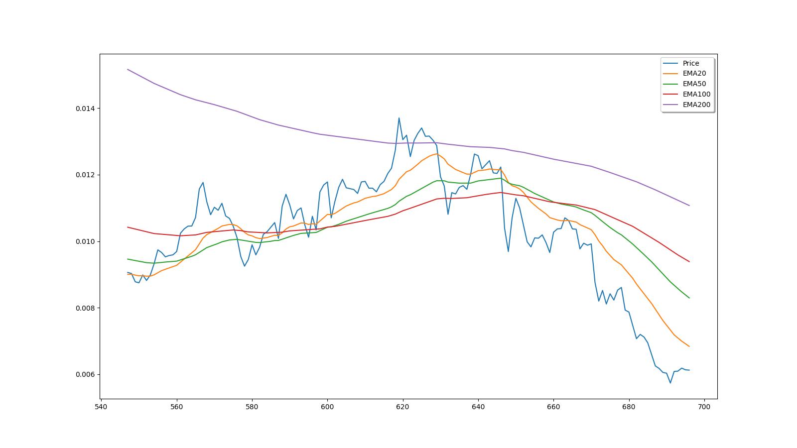 Fluxbot Exponential Moving Averages