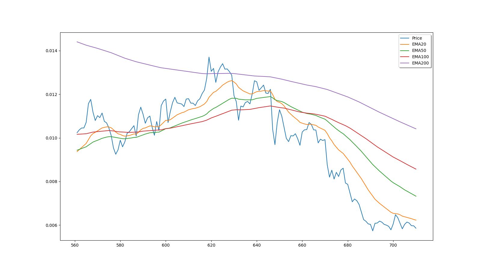 Fluxbot Exponential Moving Averages
