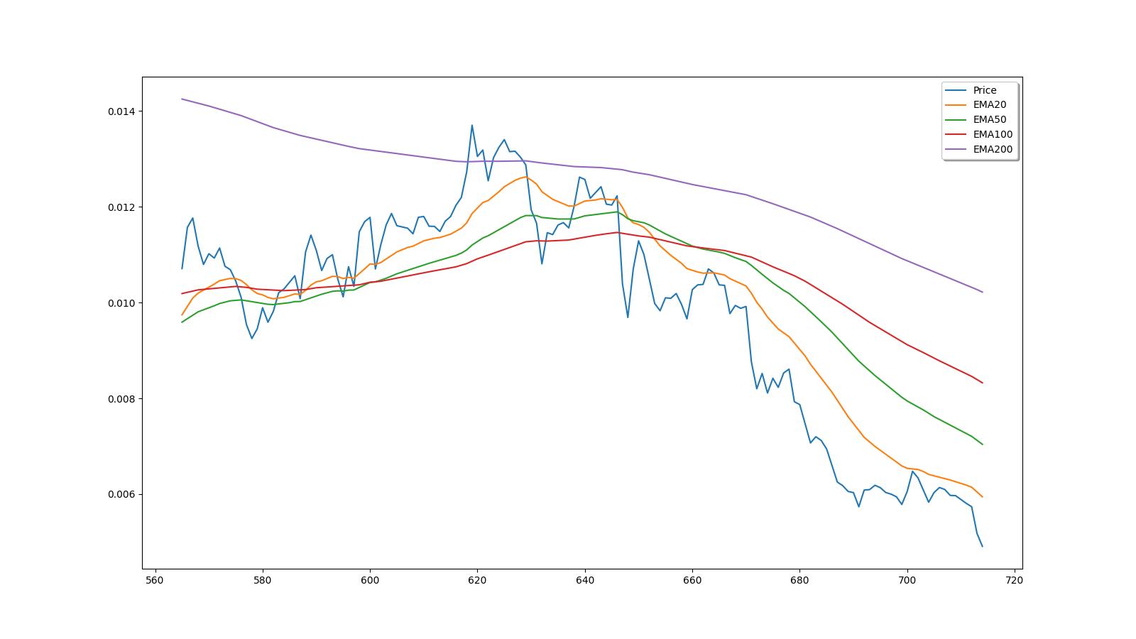 Fluxbot Exponential Moving Averages