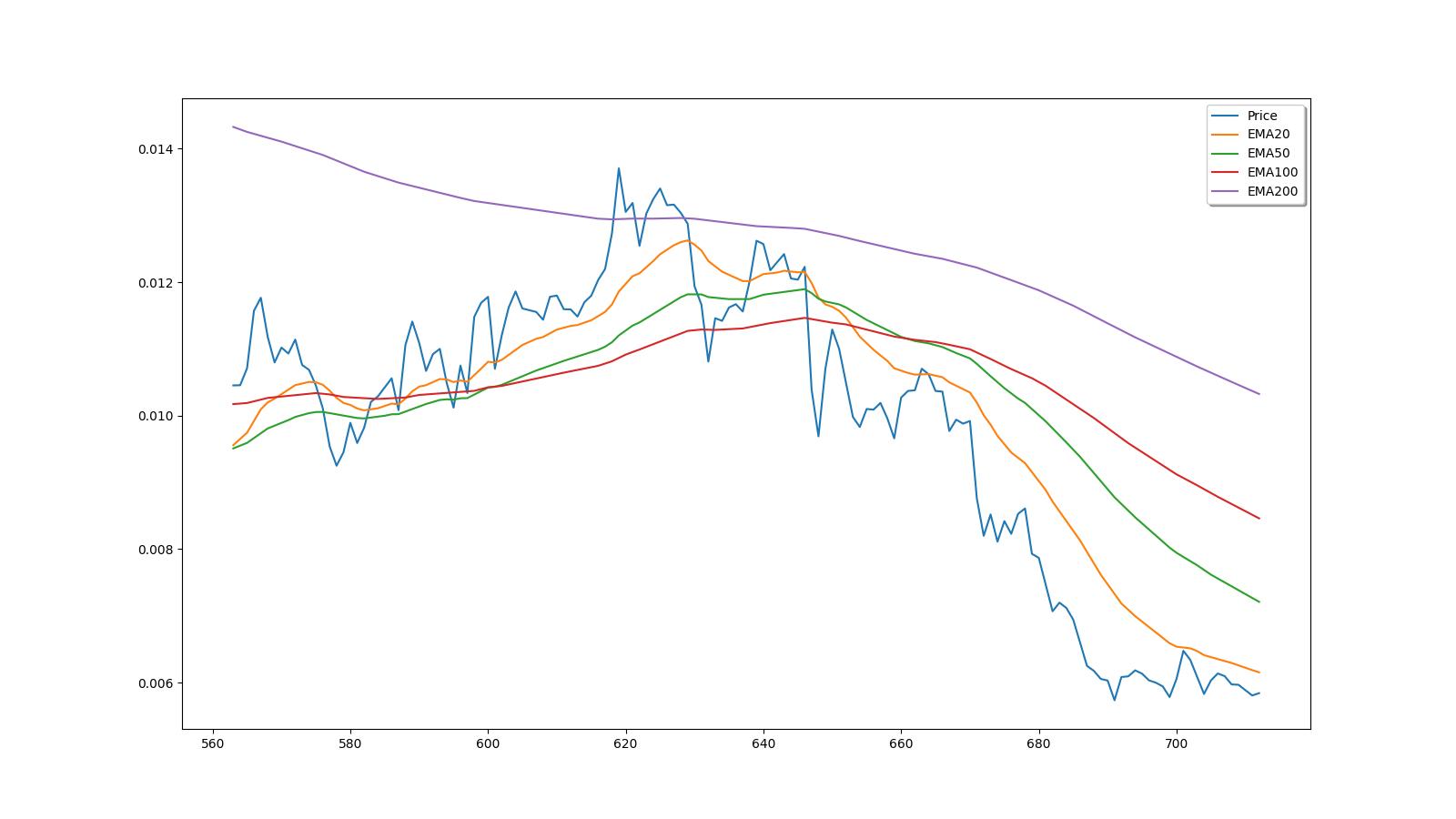 Fluxbot Exponential Moving Averages