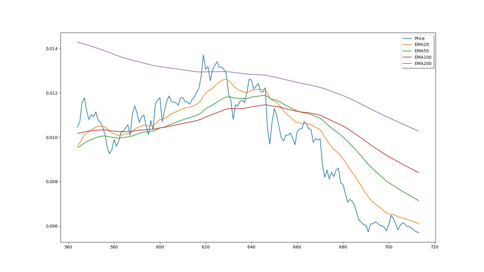 Fluxbot Exponential Moving Averages