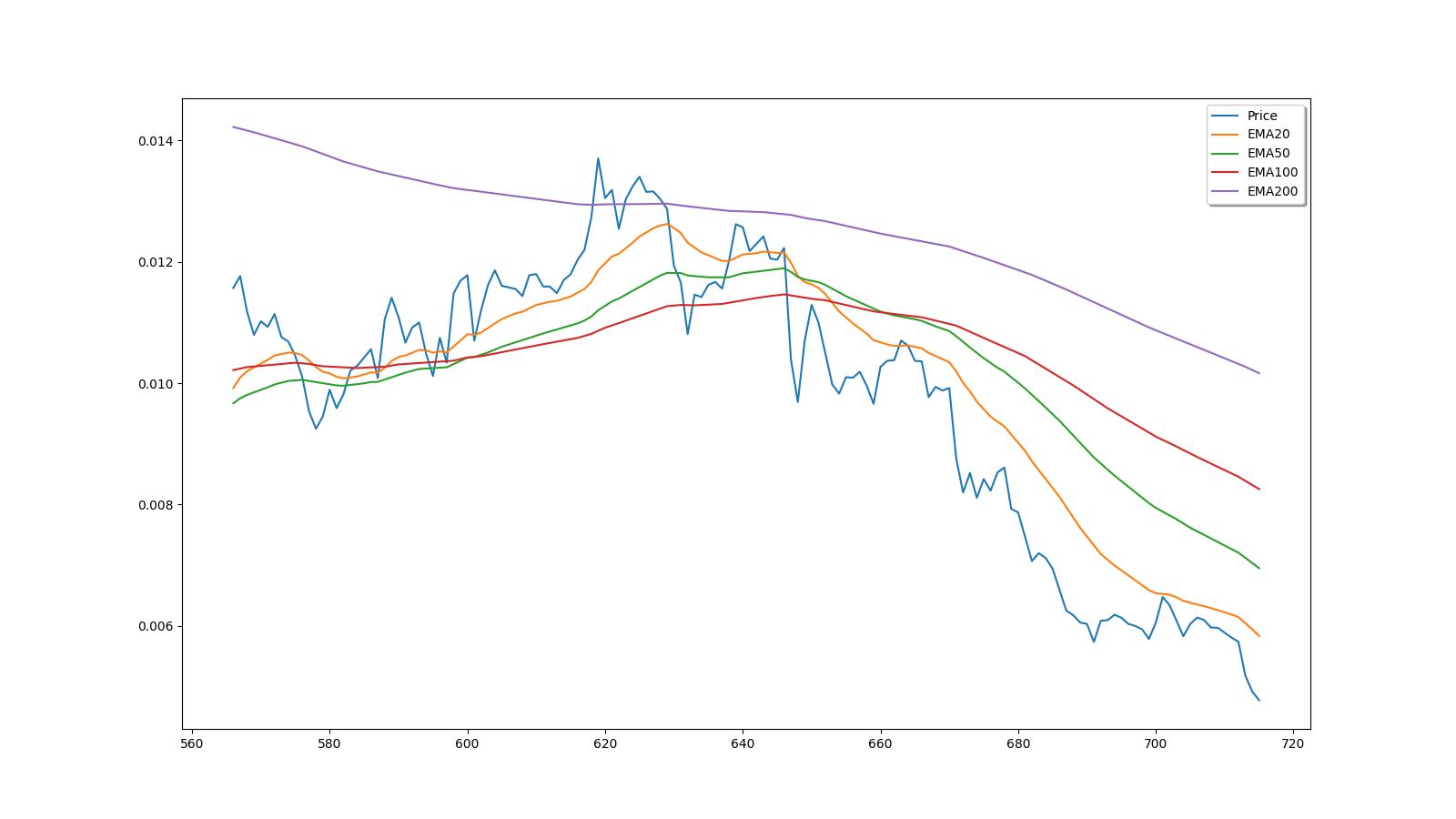 Fluxbot Exponential Moving Averages