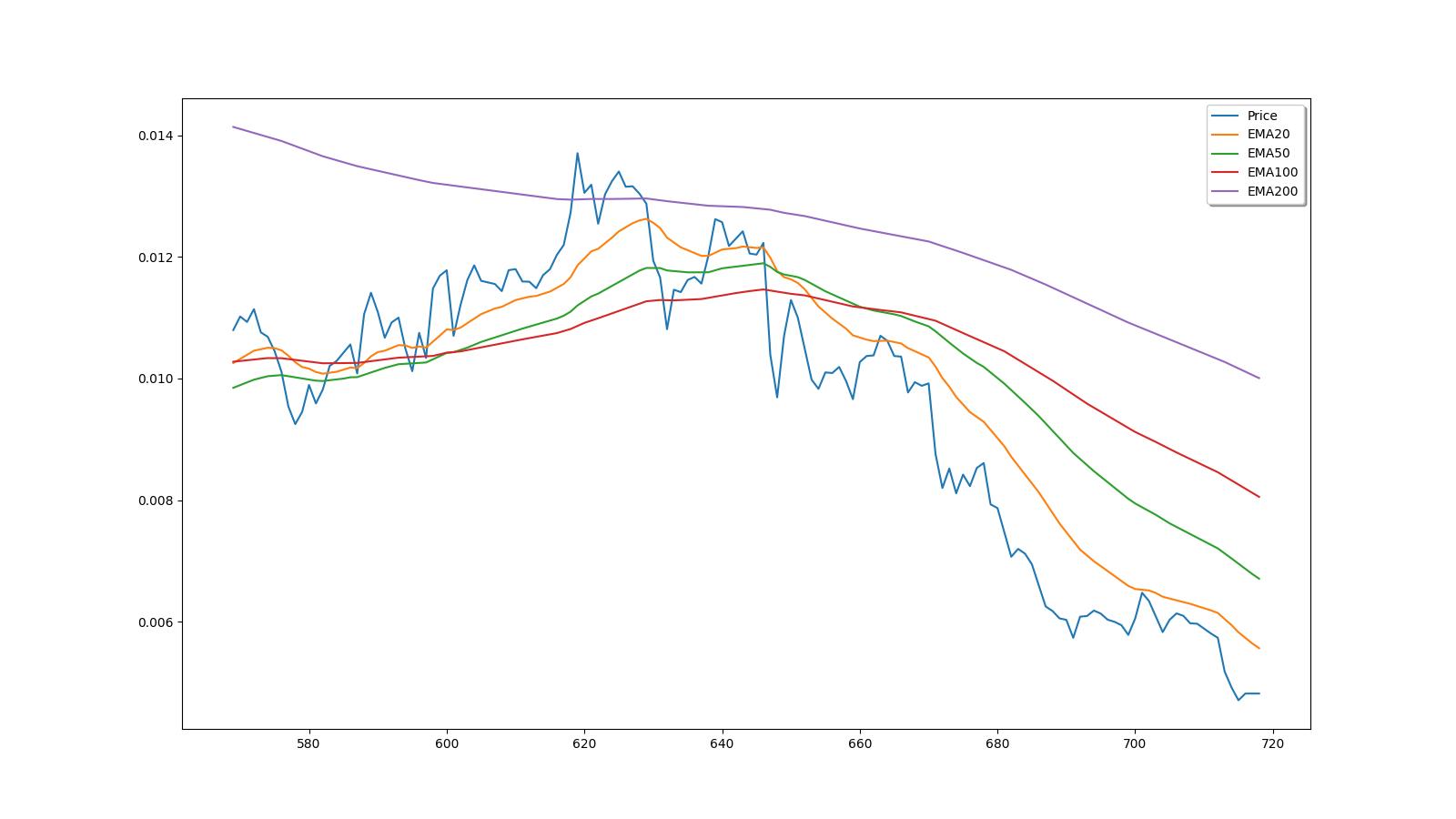Fluxbot Exponential Moving Averages