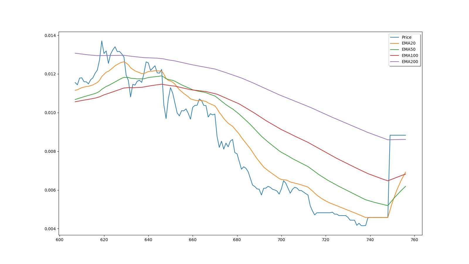 Fluxbot Exponential Moving Averages